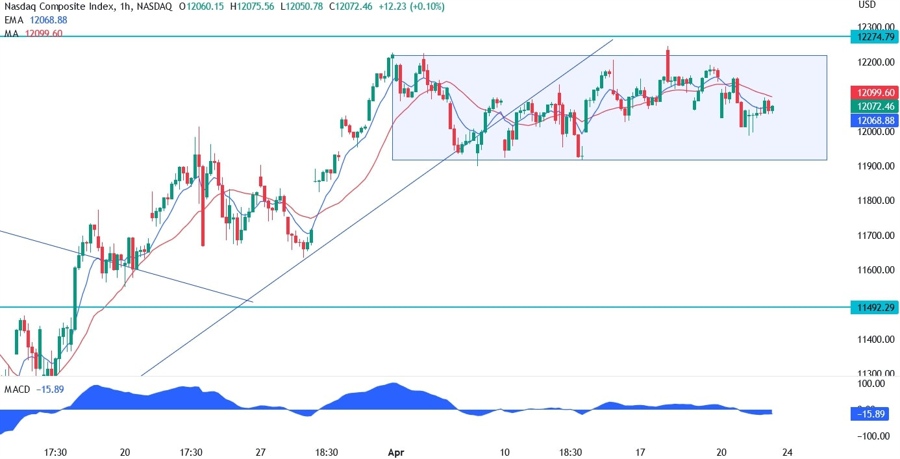 Nasdaq Composite Technical Analysis | investingLive